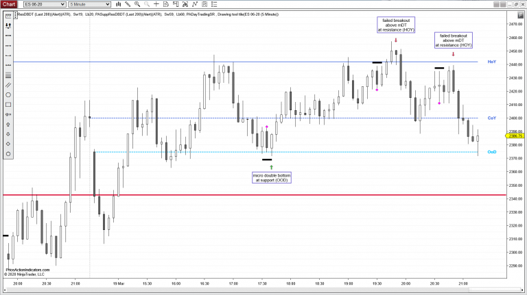 Support and Resistance – Double Bottom/Top – Price Action Indicators
