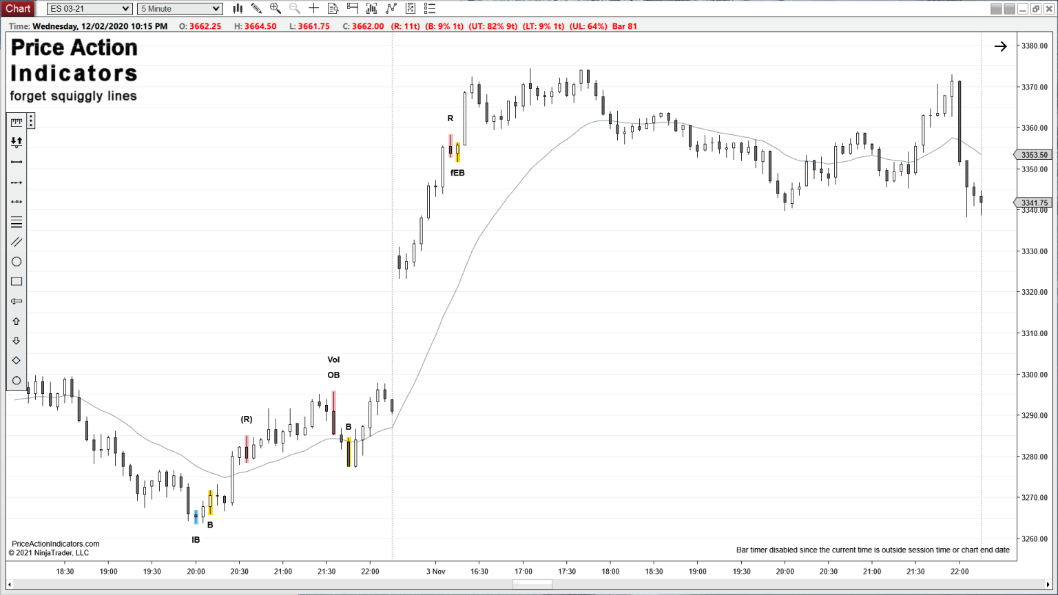 Signal Bars & Patterns – Price Action Indicators