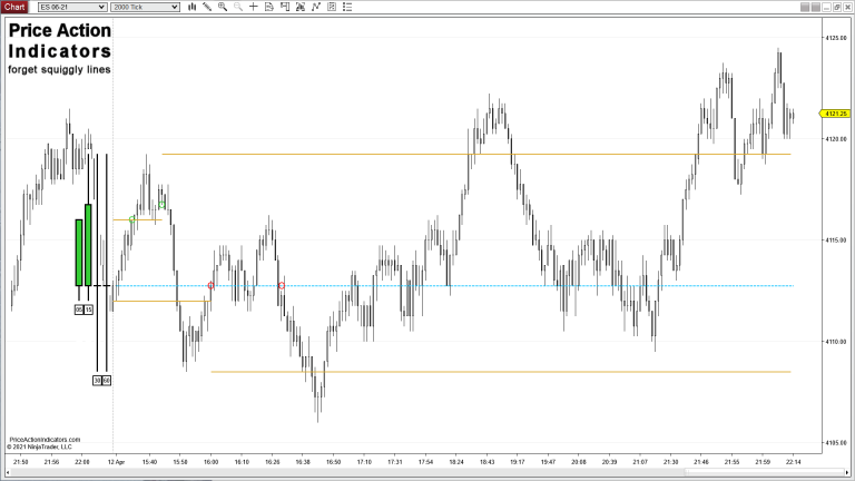 Support and Resistance – Opening Range – Price Action Indicators